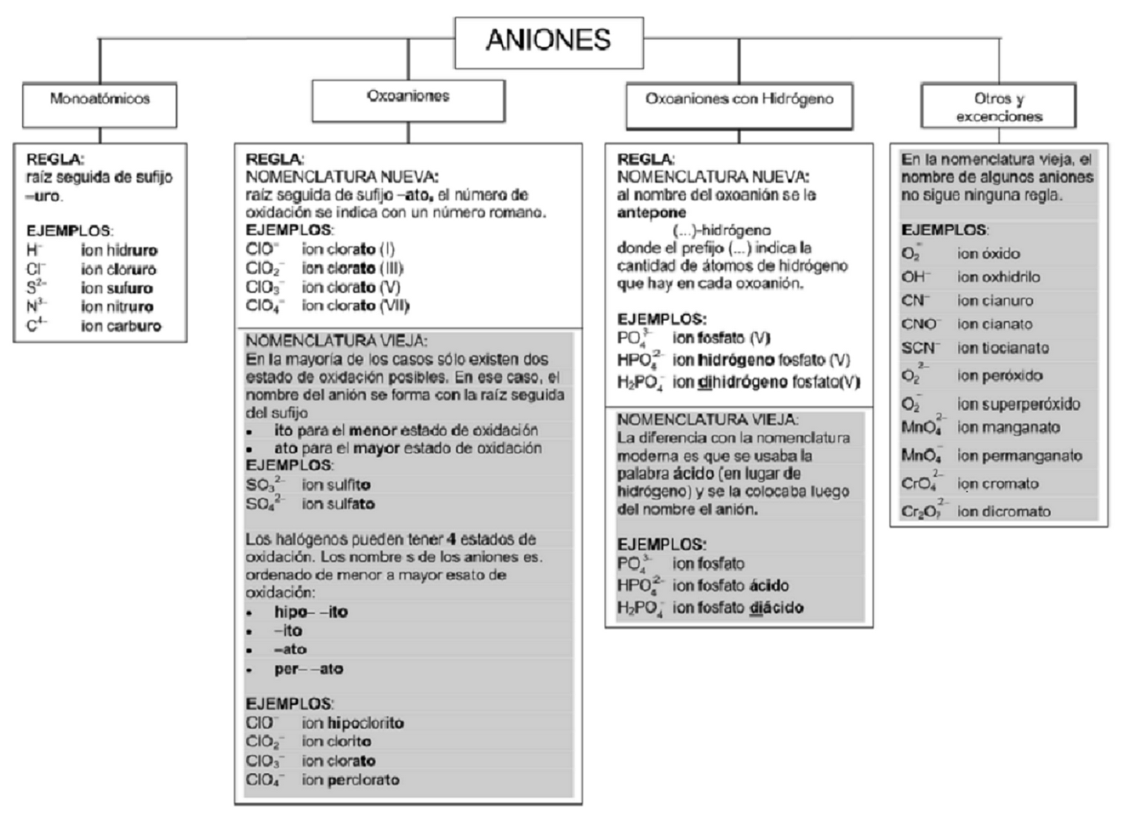 QUIMICA II: ANIONES Y CATIONES
